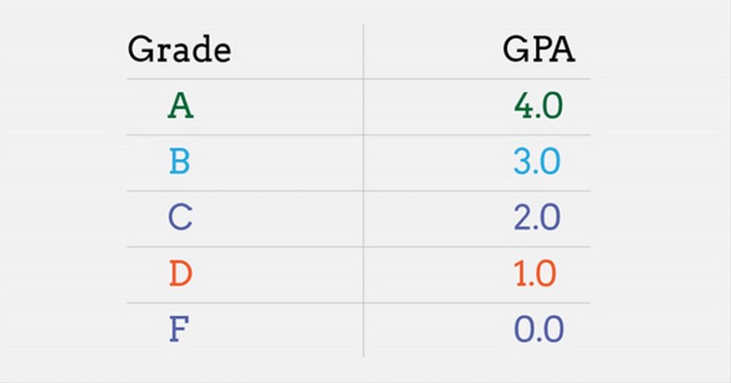 Quy định về thang điểm GPA mà học sinh, sinh viên cần biết - kienthucchung24h.net - Nơi kiến ...