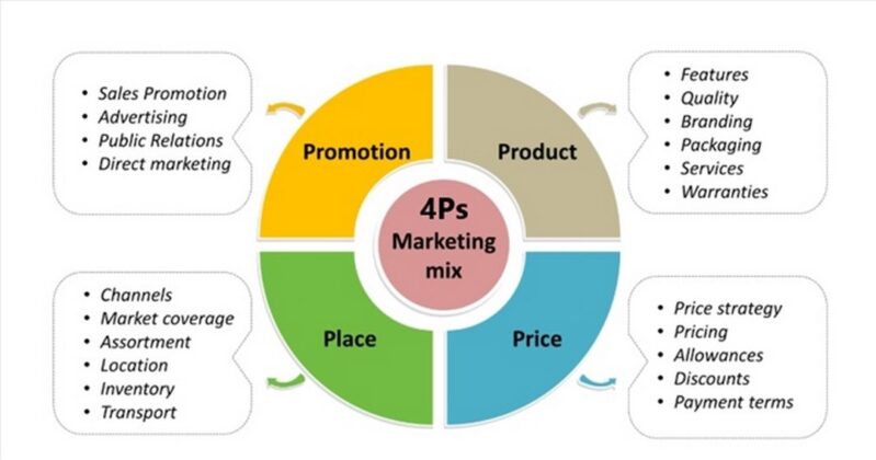 Marketing 4P Là gì? Chiến lược xây dựng Marketing 4P - kienthucchung24h ...